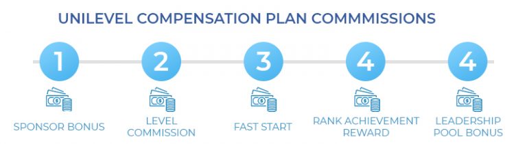 Unilevel MLM Plan (staging) - Flexondata Sdn Bhd